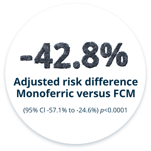 Efficacy & Safety - Monoferric vs Ferric Carboxymaltose | Monoferric®